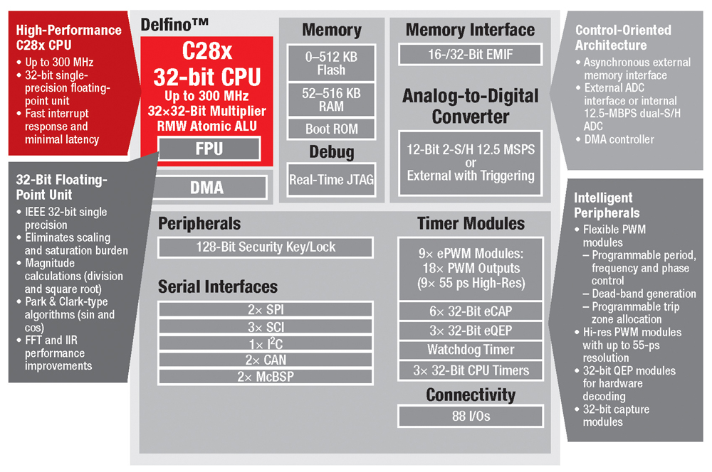 Delfino™ C2000 32 位微处理器