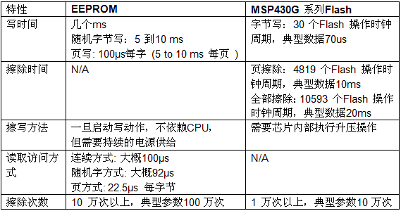 提高MSP430G系列单片机的Flash 擦写寿命的方法 - TI.com