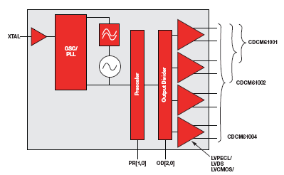 Altera FPGA | Clocks | Analog | TI.com